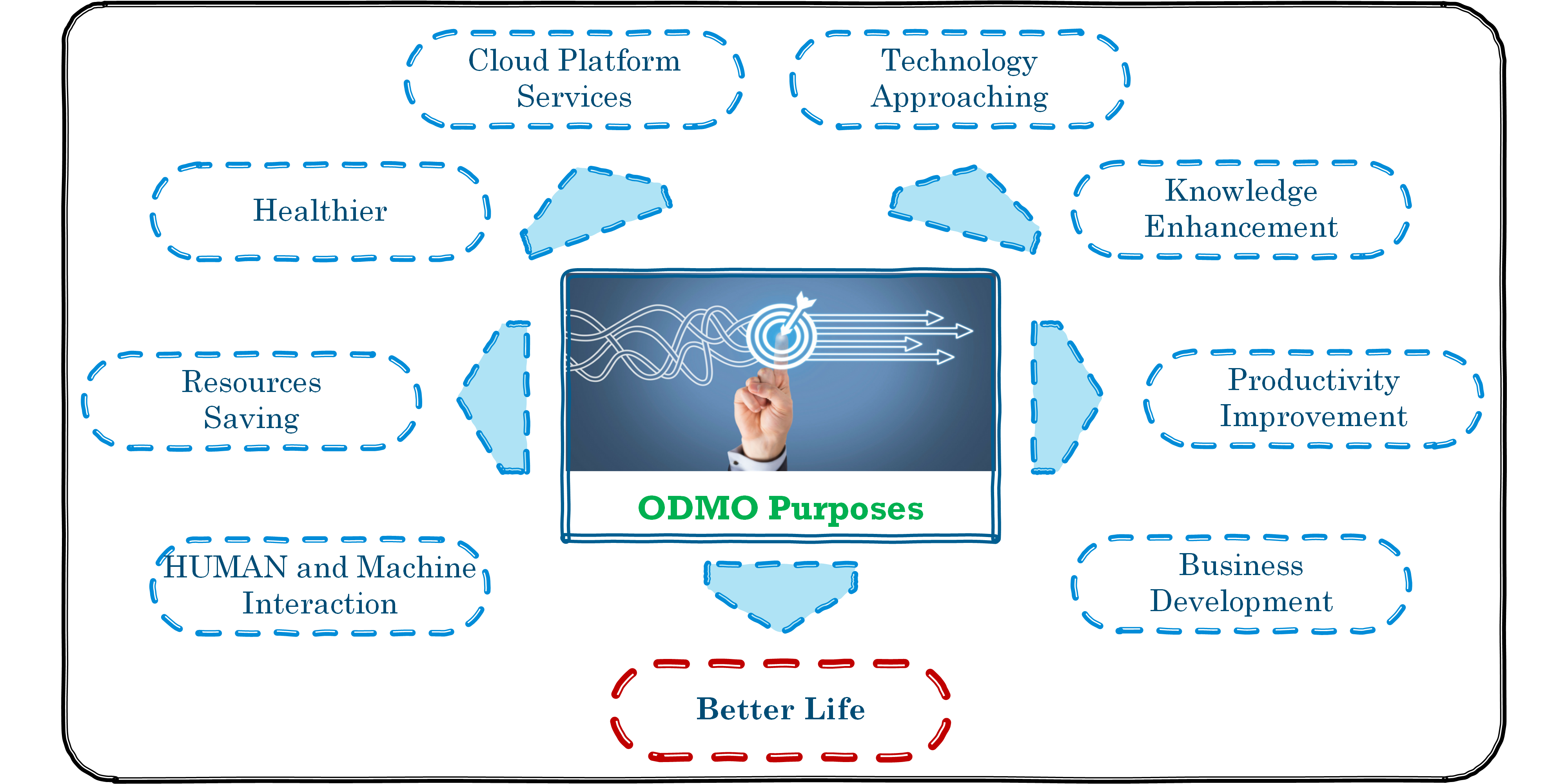 ODMO Motivation – OPDA-ODMO