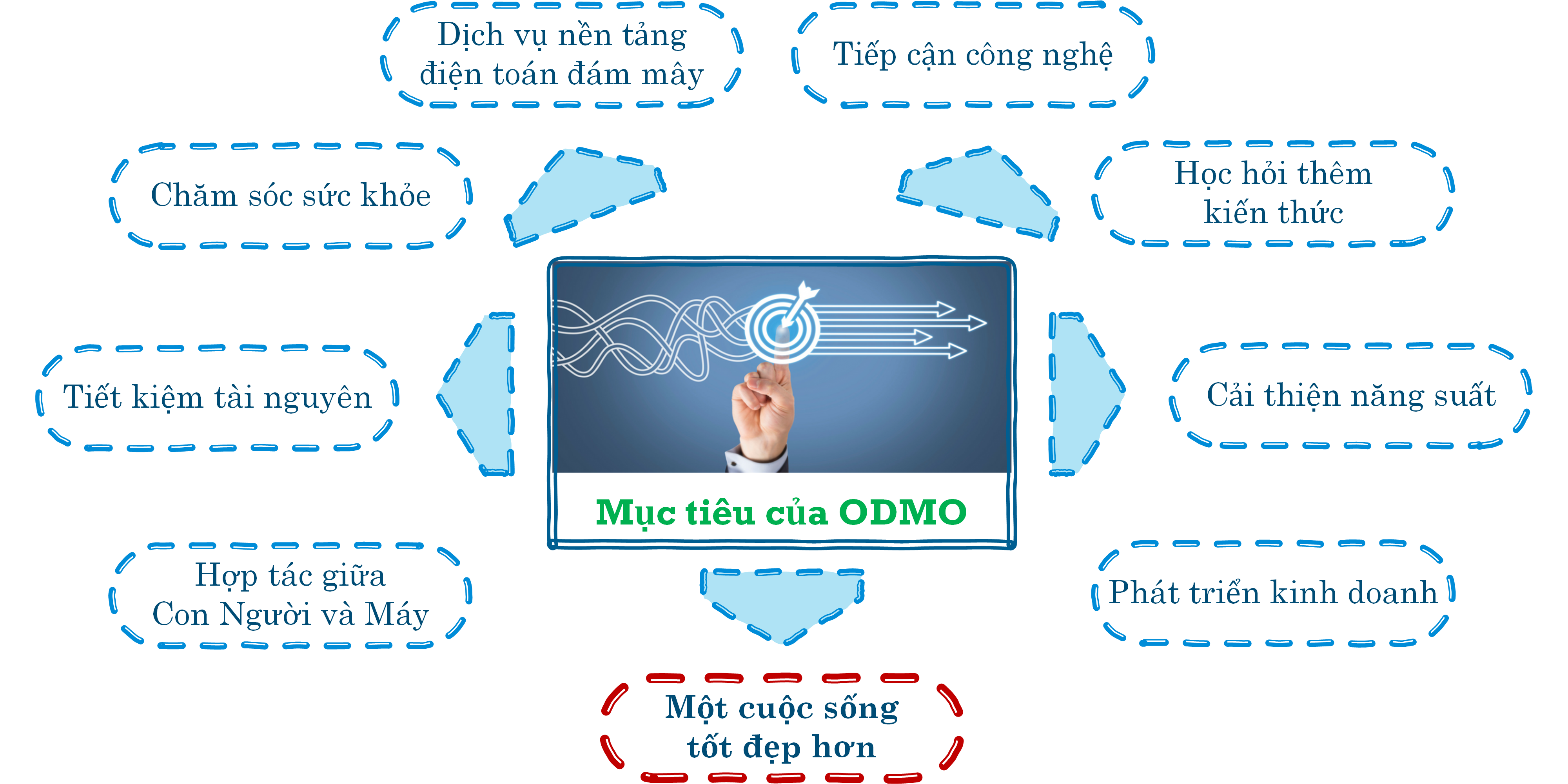 ODMO Motivation – OPDA-ODMO